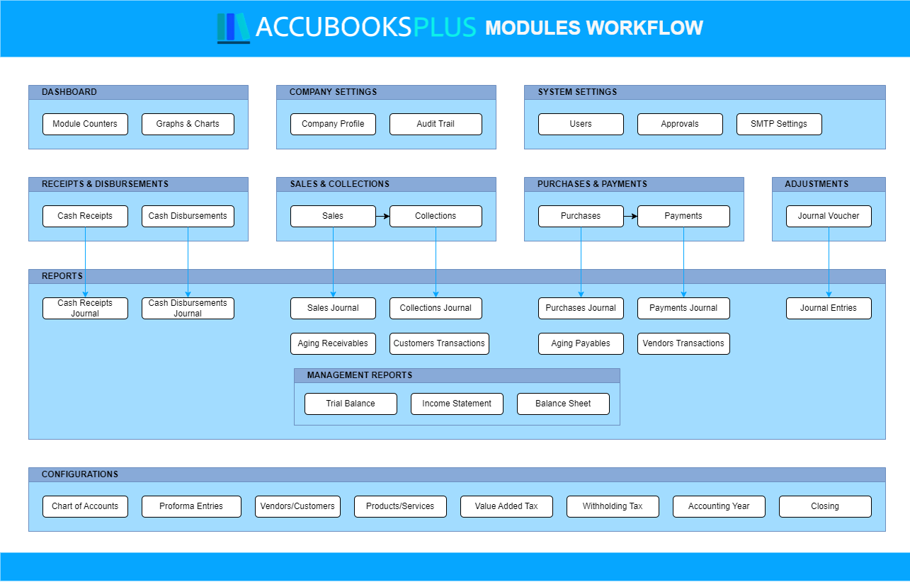 Modules Workflow Accubooks Plus Docs